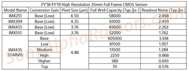 6000万像素全画幅! 索尼多款新CMOS曝光 - 知乎
