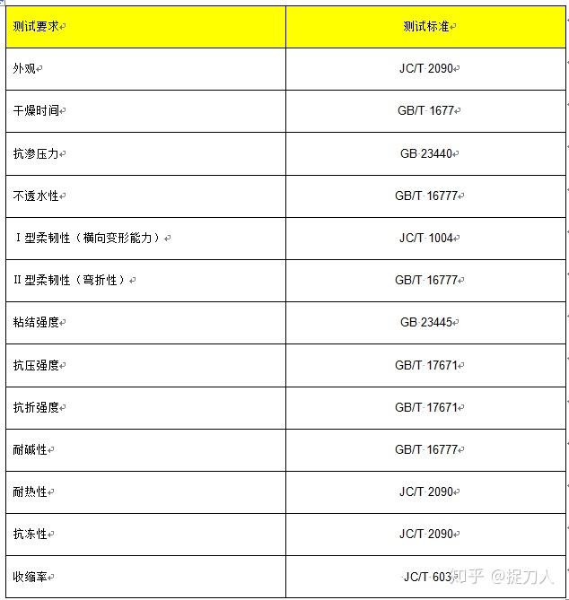 JC/T 2090 聚合物水泥防水浆料 - 知乎