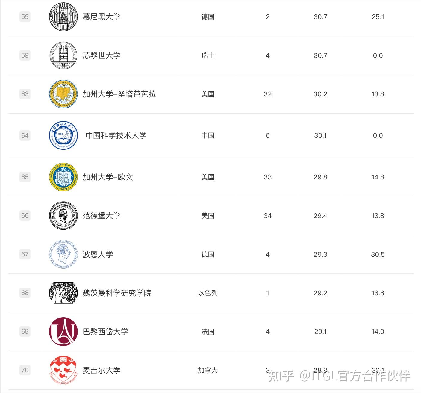 2023软科世界大学学术排名(ARWU)发布！ - 知乎