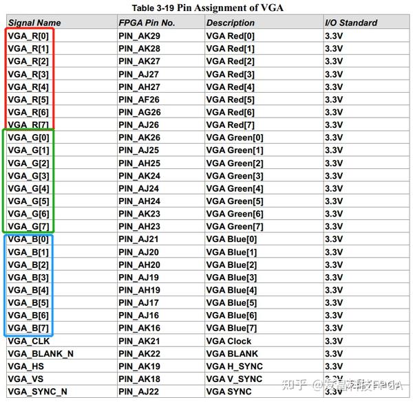 基于FPGA和ADV7123的VGA彩条显示（DE10-Standard、DE1-SOC、DE2-115） - 知乎