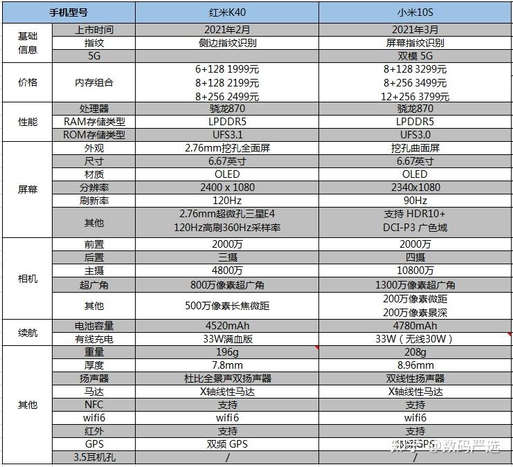为什么3299起售的小米10s屏幕还没有1999起售的红米k40屏幕好？