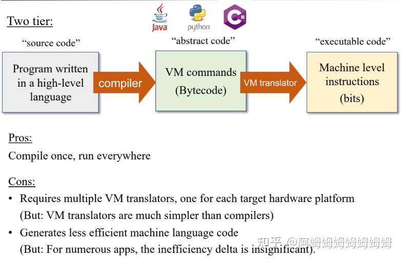 计算机基础系列 —— 虚拟机代码翻译器（1） - 知乎