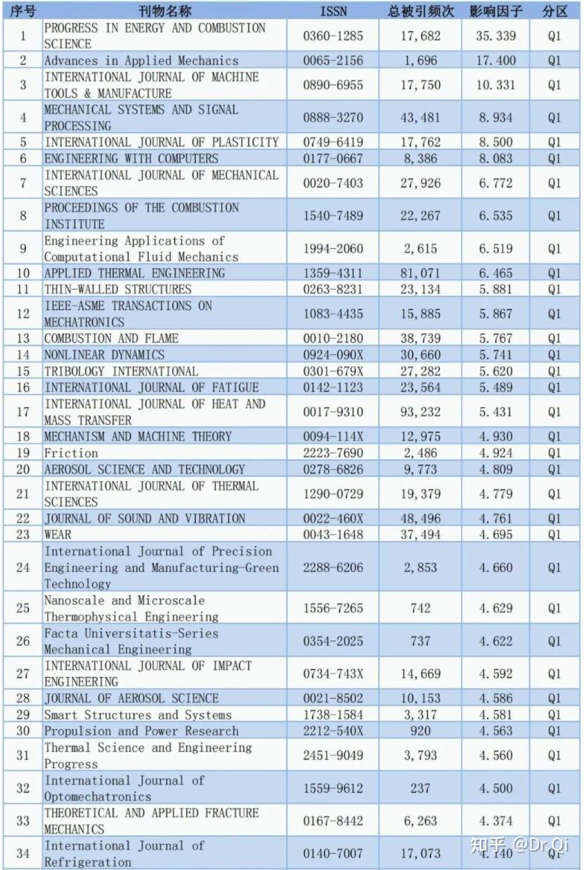 机械工程领域SCI 期刊简要信息汇总 - 知乎