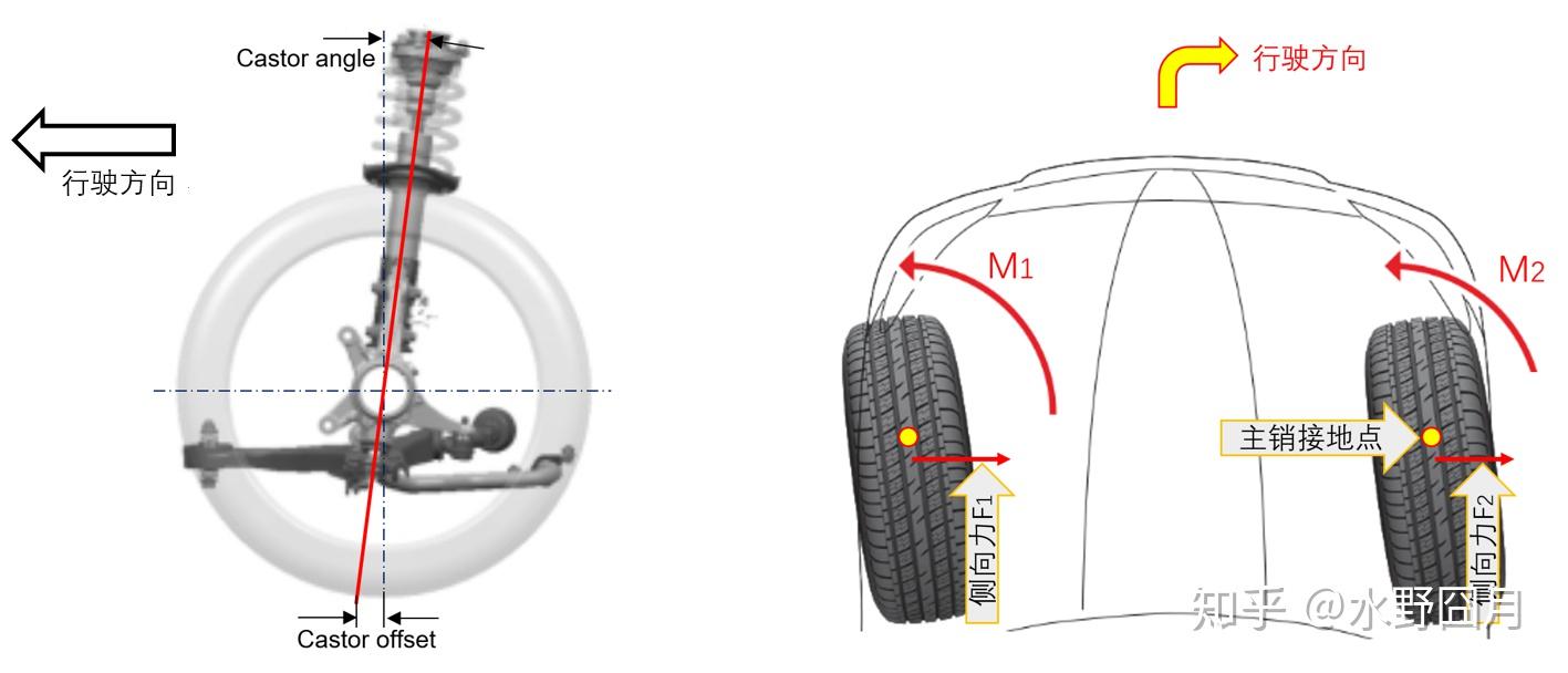 主销是如何影响车辆操稳性的 - 知乎