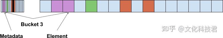 SwissMap：更小、更快的Golang哈希表 - 知乎