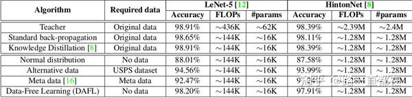[ICCV2019] Data-Free Learning of Student Networks - 知乎