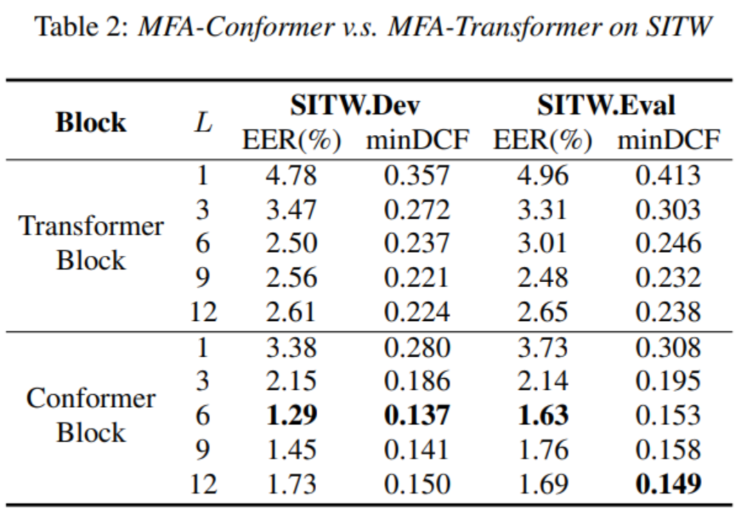 基于多尺度特征聚合Conformer说话人识别模型的创新与应用 - 知乎