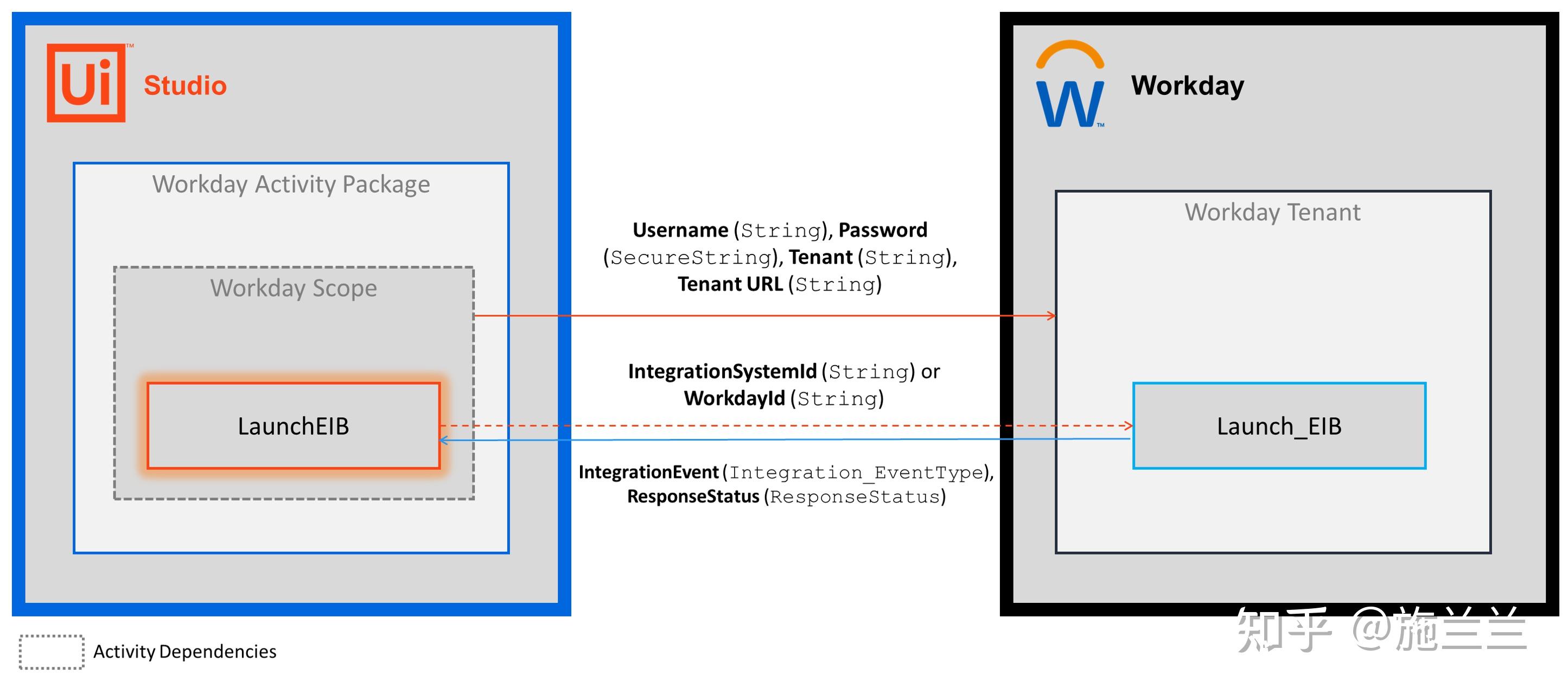 UiPath-WORKDAY-活动-Launch EIB - 知乎
