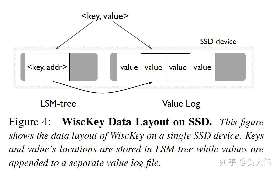 WiscKey Key-Value分离存储 - 知乎