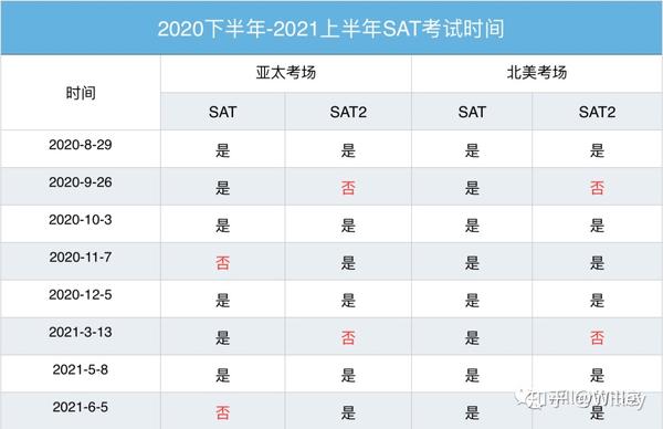 2020年下半年SAT已可以报名！！！抢考位，你需要知道的三个要点 - 知乎