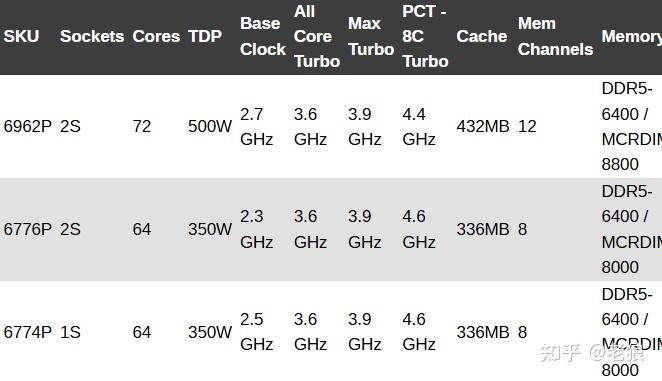 Intel新发布三款专为AI优化设计的至强6 CPU - 知乎