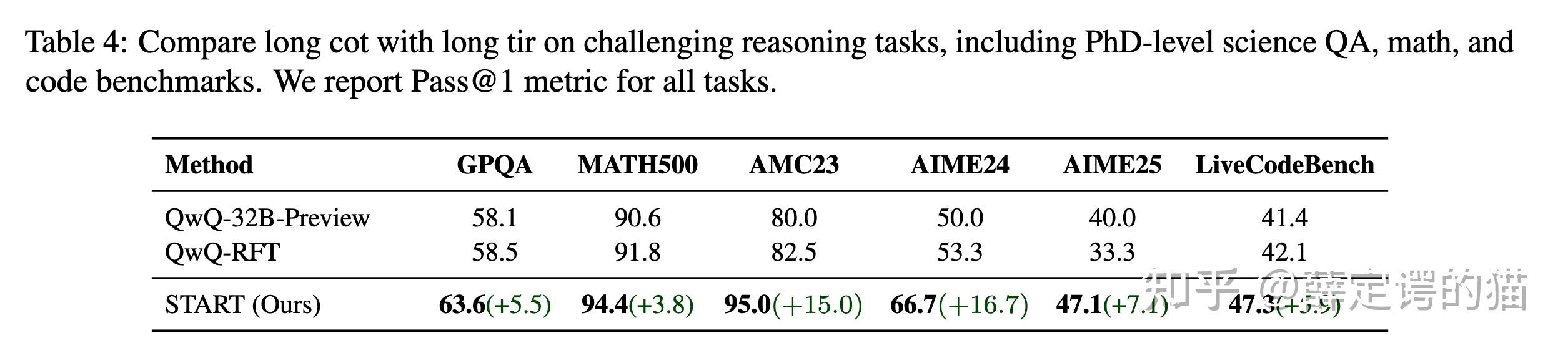论文笔记-START: Self-taught Reasoner with Tools - 知乎