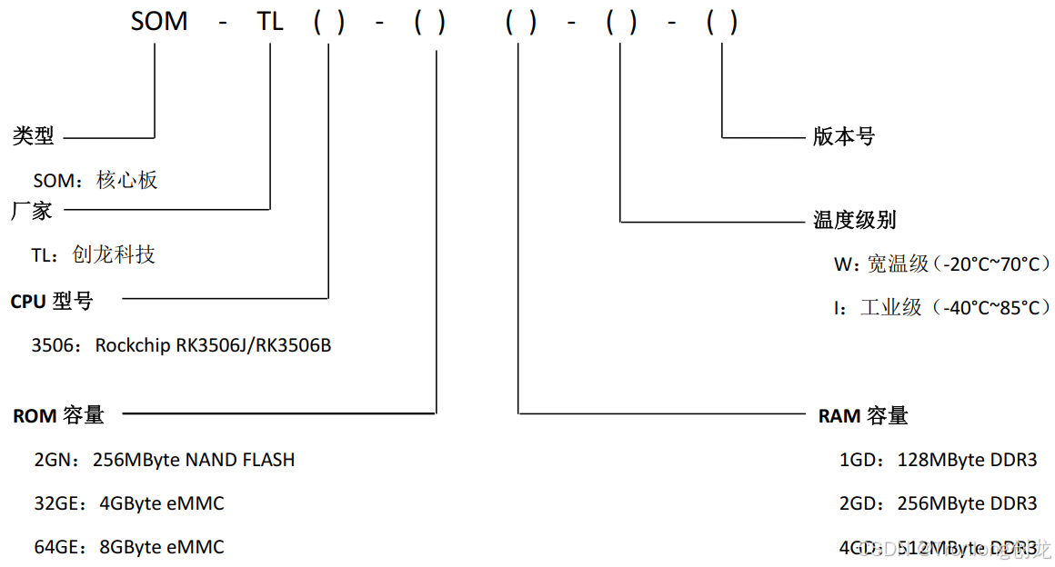 【资料分享】瑞芯微RK3506（3核ARM+Cortex-A7 + ARM Cortex-M0）工业核心板规格书 - 知乎