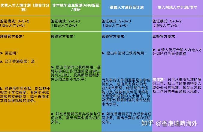 优才、高才通、专才、读研留港,续签要求对比 知乎