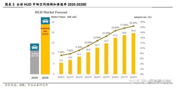 AR-HUD与ADAS深度融合，HUD自主品牌车型加速渗透 - 知乎