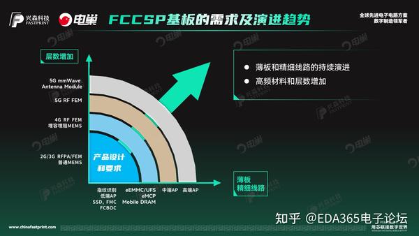 《兴森大求真》先进封装之CSP及基板技术 - 知乎