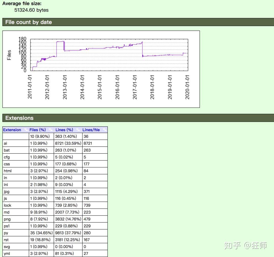 程序员实用工具，推荐一款代码统计神器GitStats - 知乎
