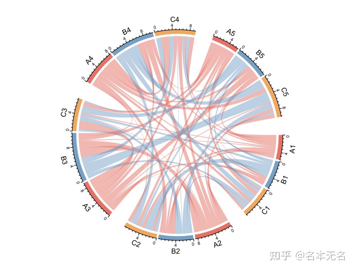 R 数据可视化 —— circlize chordDiagram 高级用法 - 知乎