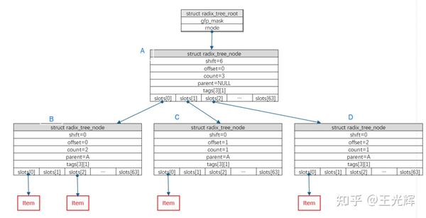 Linux 内核之radix tree(基数树) 图文介绍 - 知乎