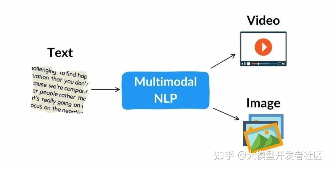 一文彻底搞懂多模态 - 多模态理解+视觉大模型+多模态检索 - 知乎