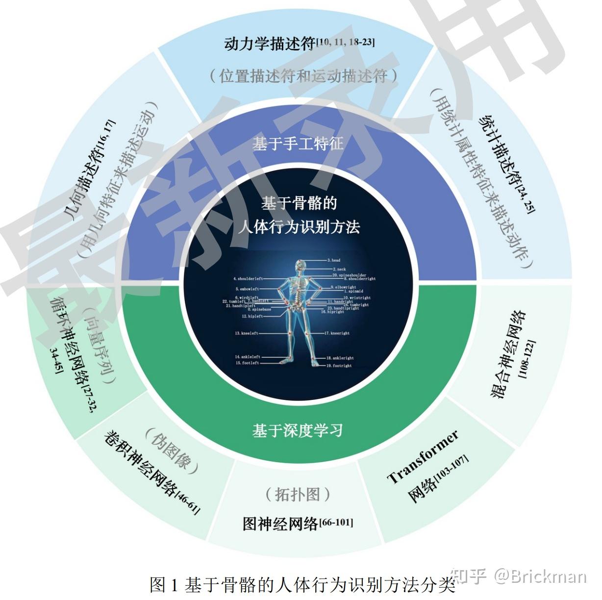 文献阅读：基于骨骼的人体行为识别方法研究综述 - 知乎