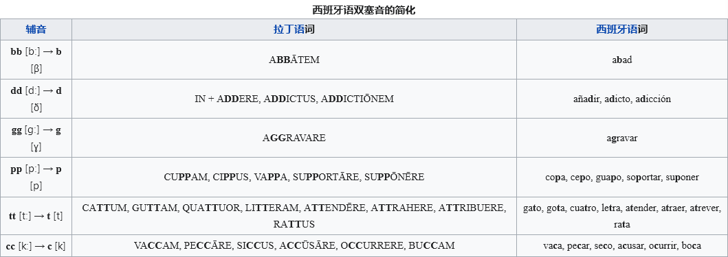 西班牙语历史 / History of the Spanish language - 知乎