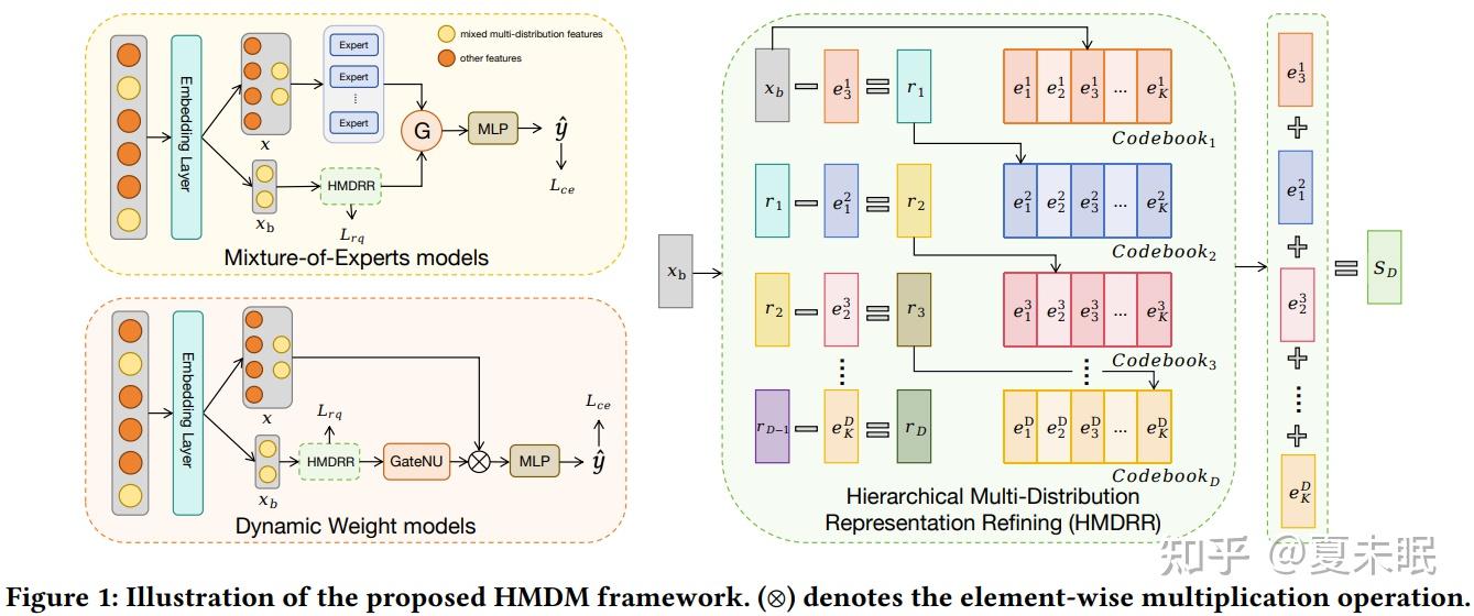 HMDN：用于点击率预测的分层多分布网络Hierarchical Multi-Distribution Network for Click-Through Rate Prediction - 知乎