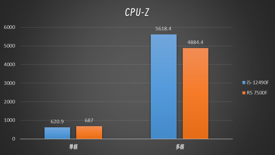 Intel i5-12490F vs AMD R5 7500F，装机到底选哪个？