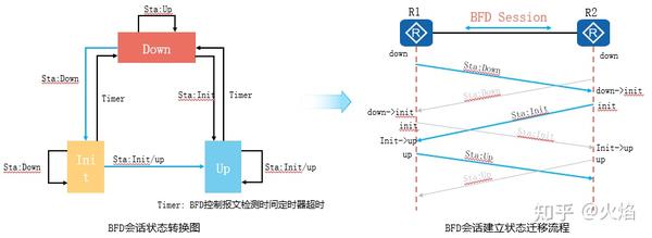 BFD（双向转发检测） - 知乎