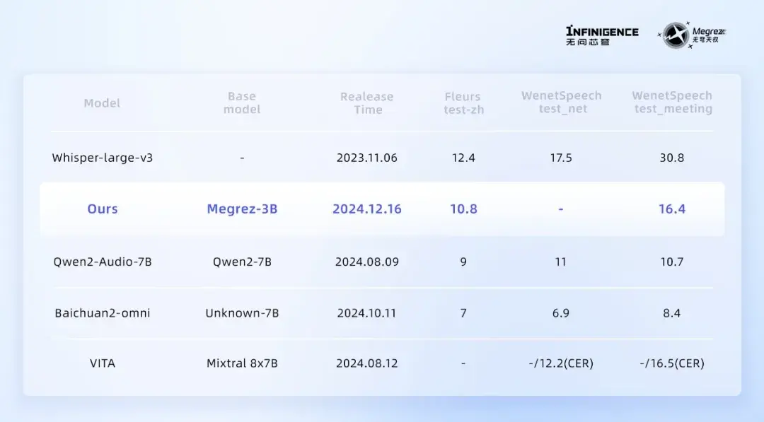 全球第一款端侧全模态理解模型开源！向大家介绍Megrez-3B-Omni，轻松实现端上图像、音频、文本极速推理 - 知乎