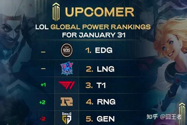 最新全球战力榜：EDG，LNG和T1位列前三！网友：另外一支S+战队呢 - 知乎