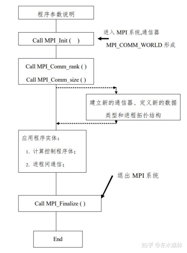MPI 与并行计算入门 - 知乎