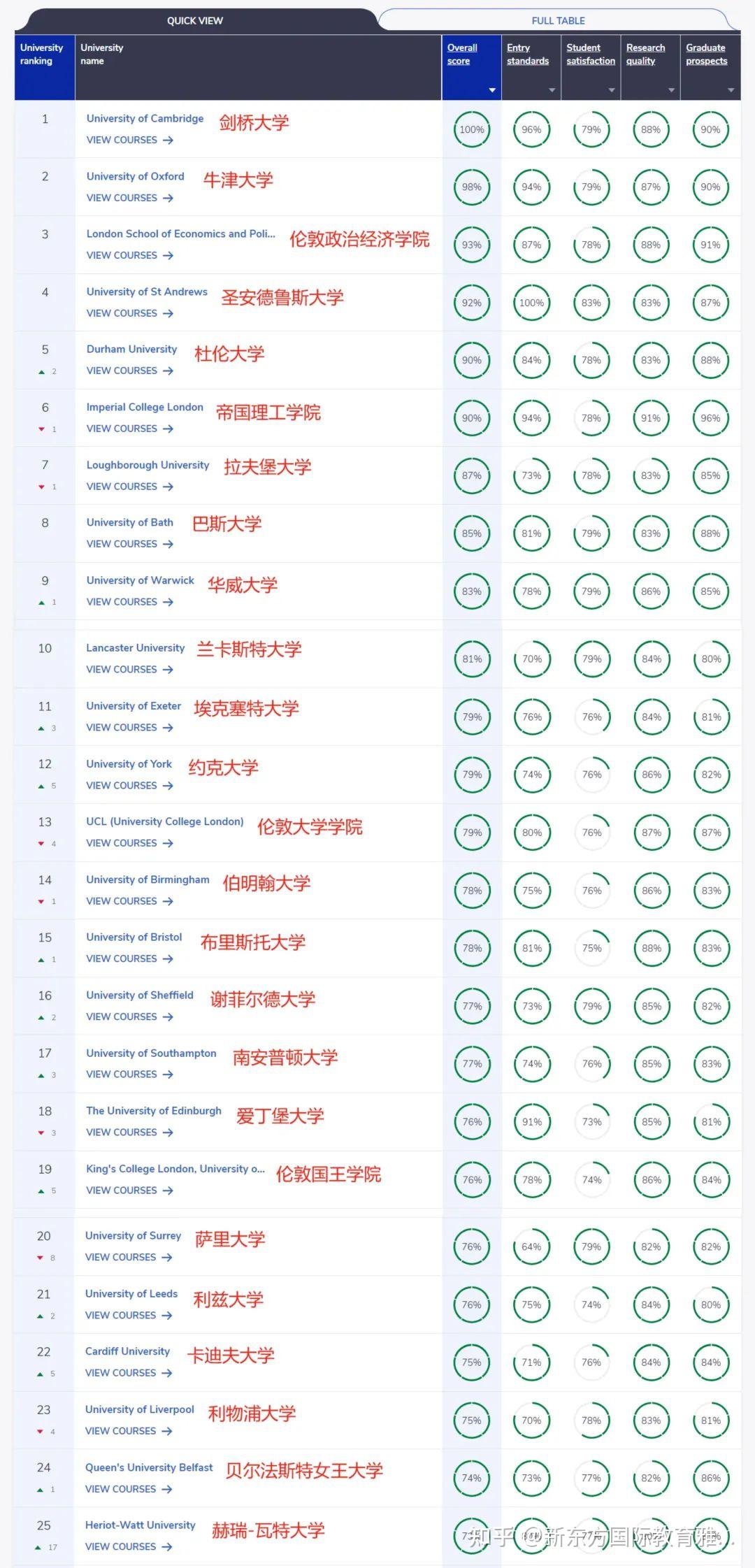 2026 CUG英国大学排名重磅发布！杜伦超越IC跻身前5，UCL跌出前10，圣安满意度第一... - 知乎