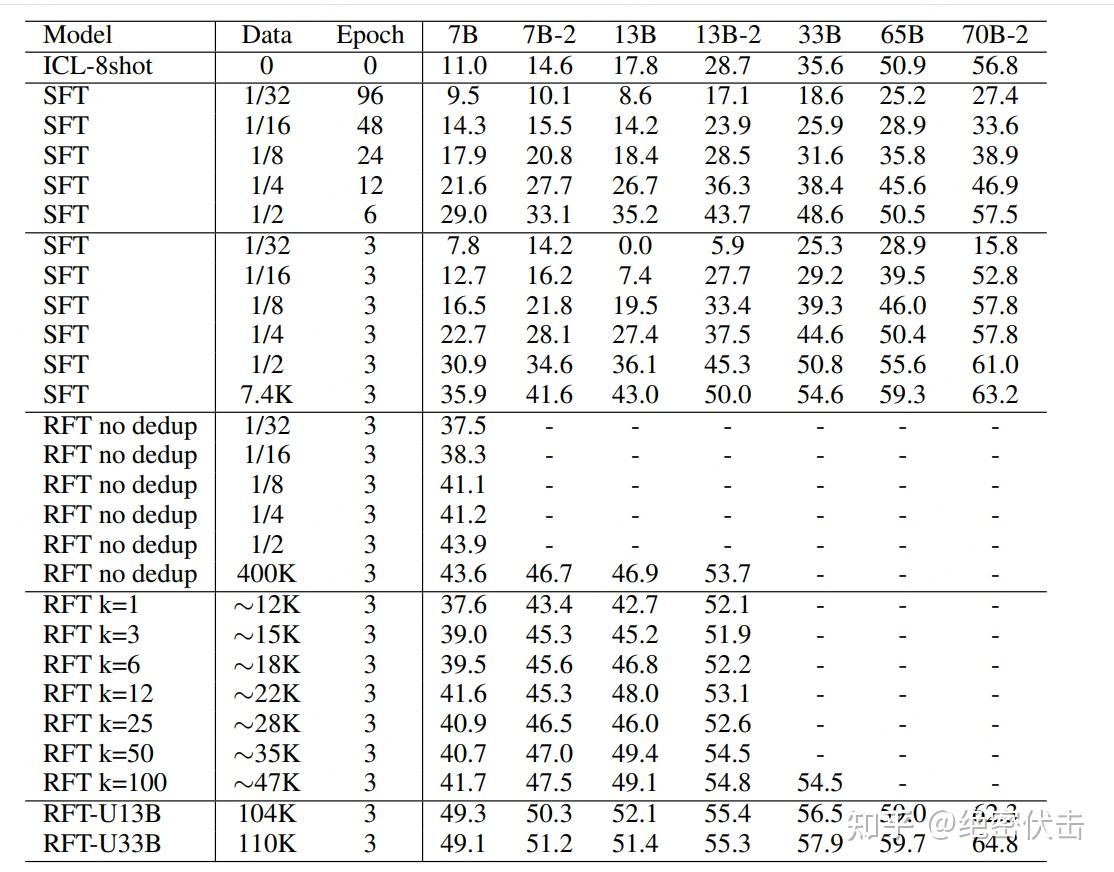 RFT（拒绝采样微调）：提升大模型推理能力
