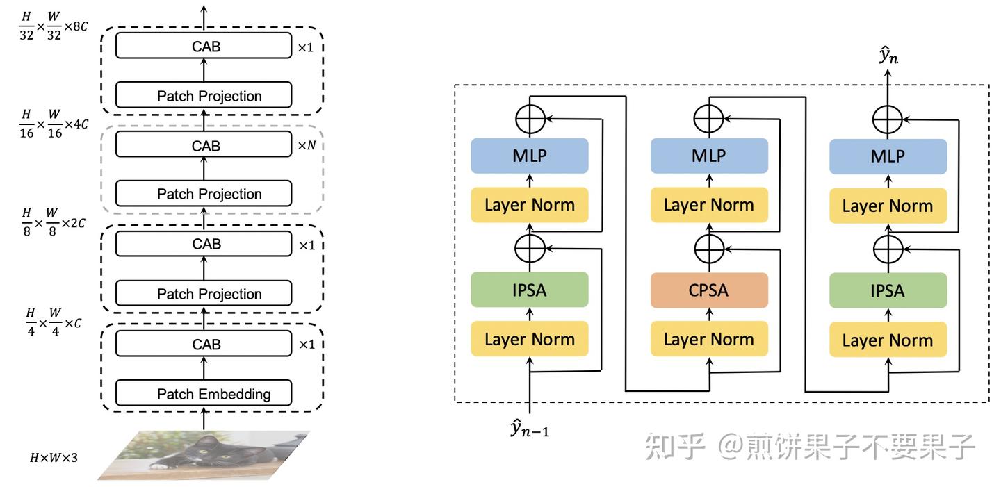 【Cross-Patch Attention】CAT: Cross Attention in Vision Transformer - 知乎