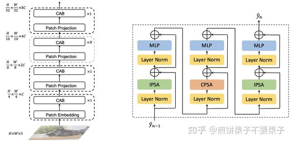 【Cross-Patch Attention】CAT: Cross Attention in Vision Transformer - 知乎