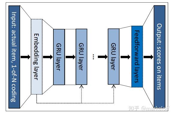 GRU4Rec:Session-based recommendations with RNN论文解读 - 知乎