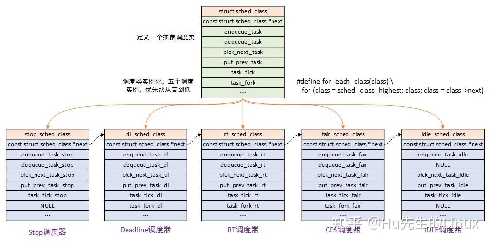 Linux进程调度-CFS调度器原理分析及实现，懂了 - 知乎