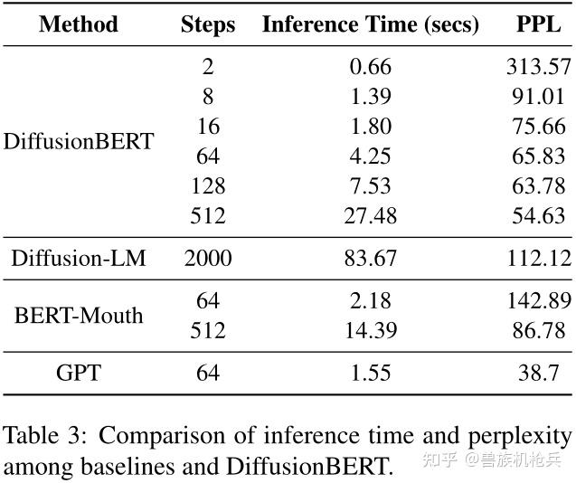复旦邱锡鹏组的新作——DiffusionBert：用扩散模型改进生成式语言模型中的MLM任务 - 知乎
