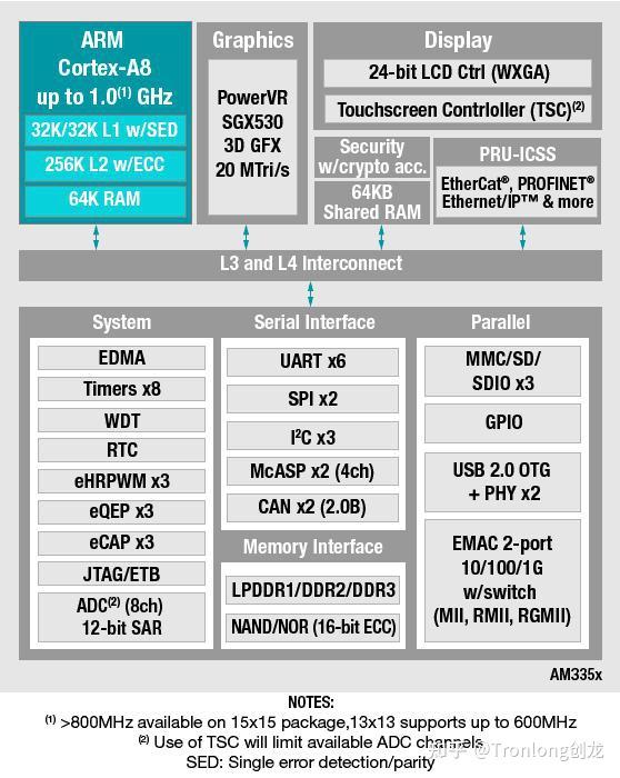 TI AM3352/54/59 工业核心板硬件说明书 - 知乎