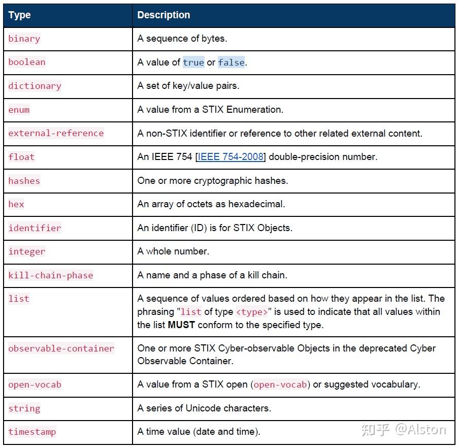 网络威胁情报之 STIX 2.1 - 知乎