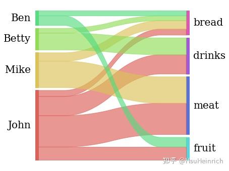 流程图（三）利用python绘制桑基图 - 知乎