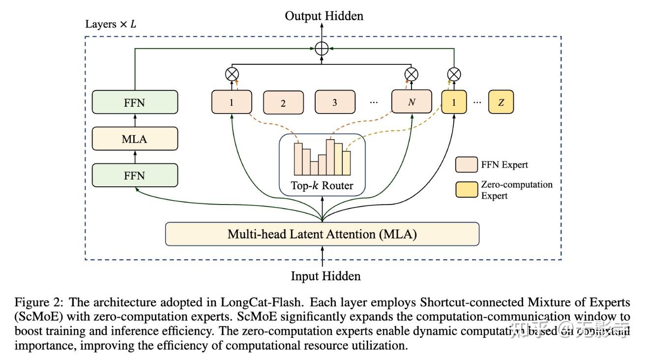 美团的大模型LongCat-Flash-Chat(龙猫)开源了 - 知乎