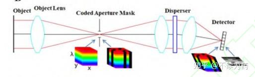 Coarse-to-Fine Sparse Transformer for Hyperspectral Image Reconstruction - 知乎