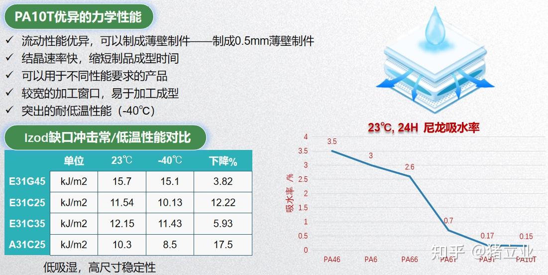高温尼龙——改性PA10T典型牌号选型介绍 - 知乎