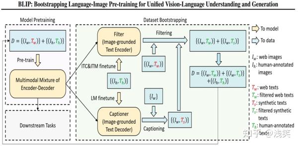 【多模态】CLIP/BLIP/BLIP2/visualGLM - 知乎