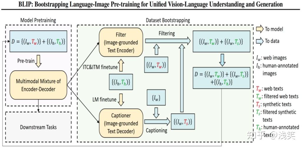 【多模态】CLIP/BLIP/BLIP2/visualGLM - 知乎