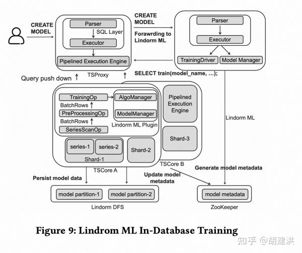 VLDB 论文阅读《Lindorm TSDB：用于大规模监控系统的云原生时序数据库》 - 知乎