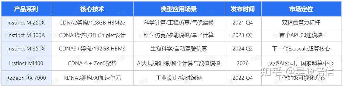 AMD创超级计算新纪录：Instinct MI250X GPU实现CFD模拟效率提升25倍 - 知乎