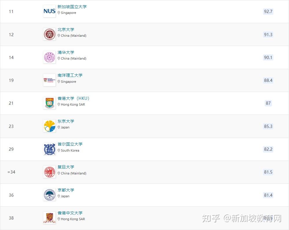 2023QS世界大学排行榜发布！新加坡有哪几所上榜了？申请难度大吗 - 知乎